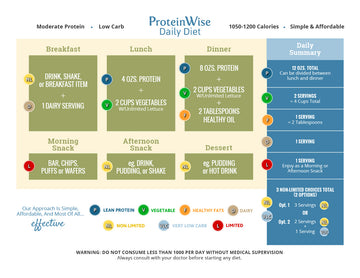 ProteinWise | High Protein Snacks, Bars, & Shakes